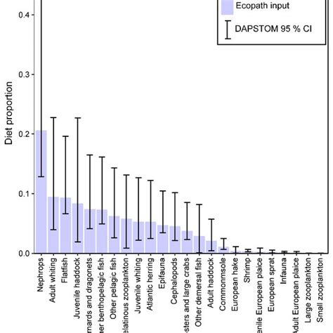 Diet Of Adult Atlantic Cod In The Irish Sea The Bars Illustrate The