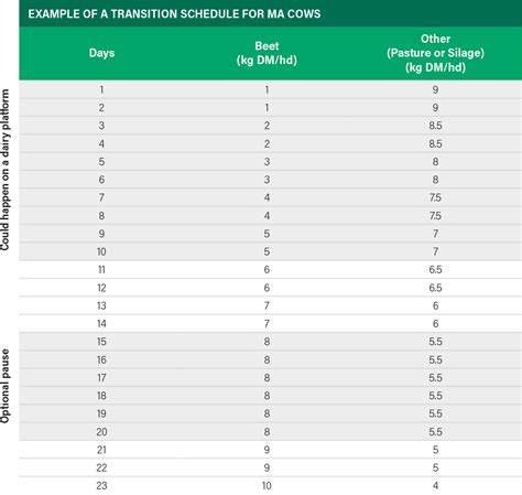 Fodder Beet Transition Advice Agricom