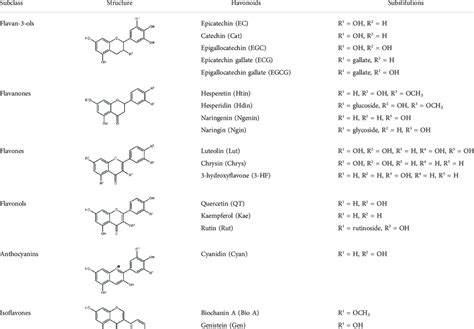 Structures And Subclasses Of Flavonoids Download Scientific Diagram