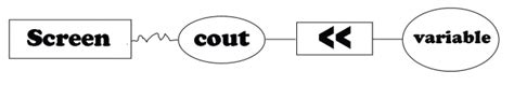 C Stream Basic Input Output Stream Objects In C With Example Codes