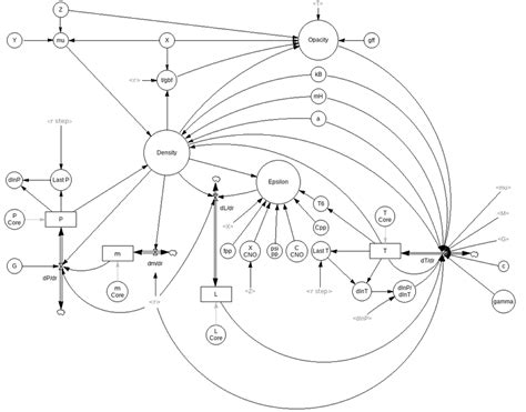 System Dynamics Model Of A Zero Age Main Sequence Star Integrated In Download Scientific