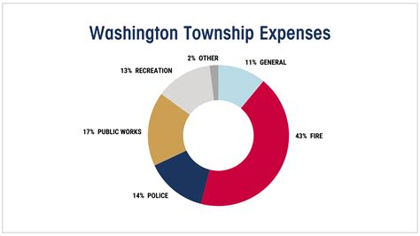 Your Property Taxes Washington Township
