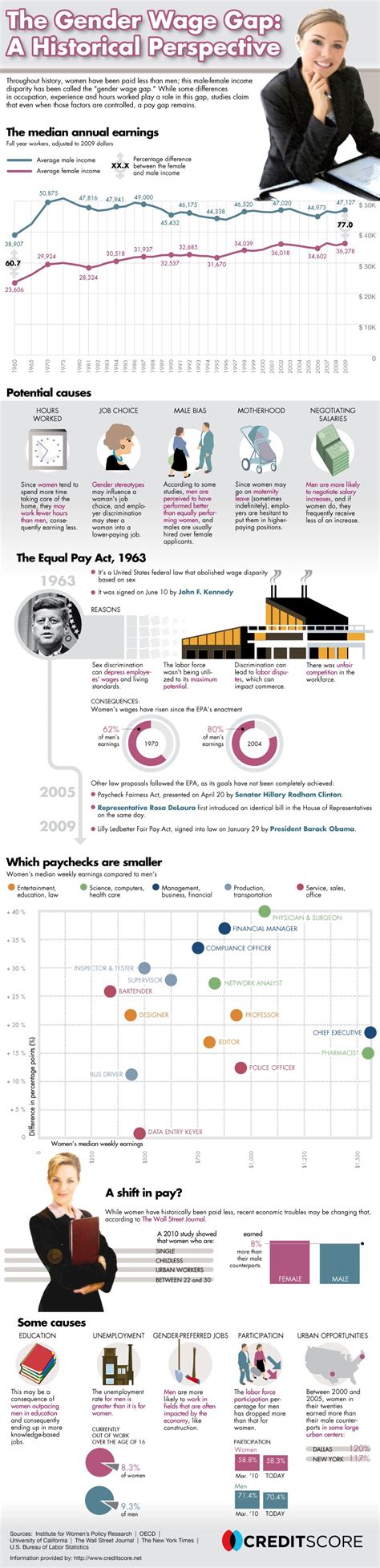 Gender Wage Gap Infographic Communication Studies