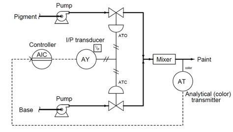 Complementary Control Valve Sequence