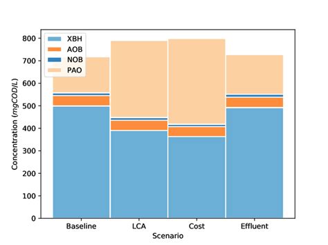 Flora Distribution Under Four Scenarios Download Scientific Diagram