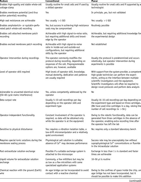 Comparison Of Multiwell Planar And Conventional Patch Clamp Techniques Download Table