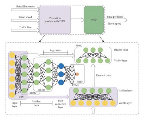 The Structure Of Travel Speed Prediction With Decision Fusion Download Scientific Diagram