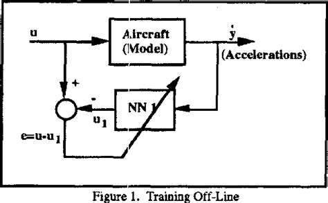 Figure 1 From Nonlinear Flight Control Using Neural Networks And