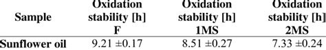 Oxidation Stability In Tested Oils Download Scientific Diagram