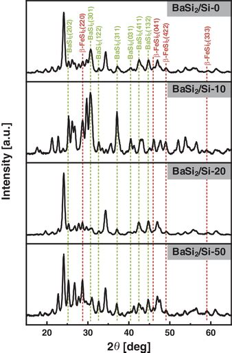 Xrd Patterns Of Si Basi2 Si Samples Typical Peaks From Basi2 And Download Scientific Diagram