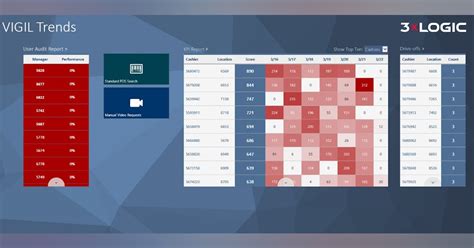 3xlogic Announces New Version Of Vigil Trends For Isc West Debut