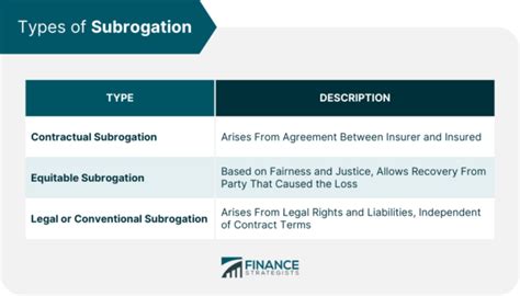 Subrogation Definition Principles Types Phases And Roles