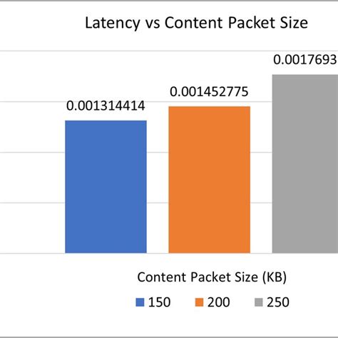 Latency Vs Content Packet Size Recorded In Experiment 1 Download