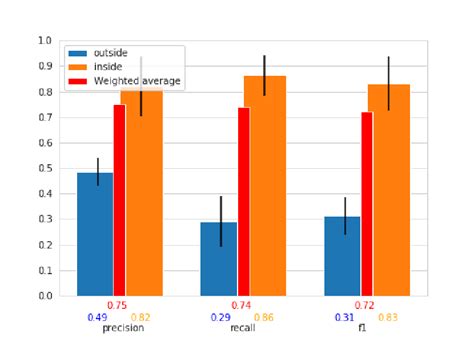 Average Classification Results On The Set Of Graphs With µ 02 With A