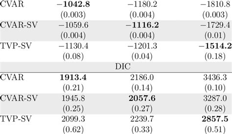 Log Marginal Likelihood And Dic Estimates For Three Monte Carlo
