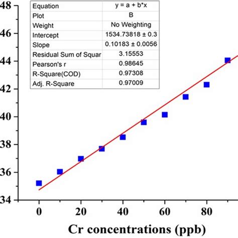 Repeatability Nature Of The Sensor Download Scientific Diagram