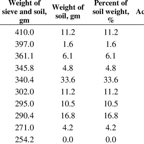 Soil Classification Experiment According To Astm Standards Download