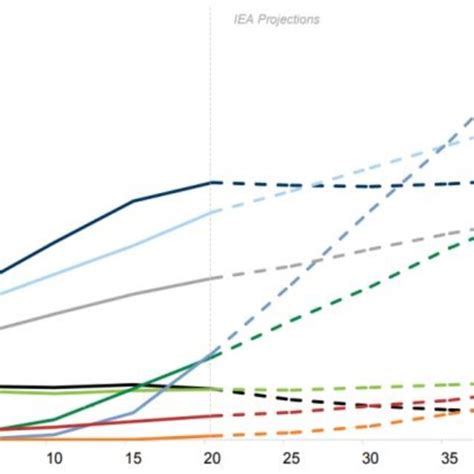 Power Generation Capacity By Source According To Iea Forecasts Source
