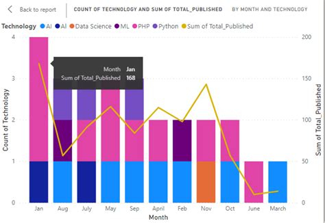 All Types Of Charts In Power Bi