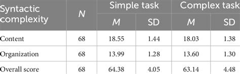 Descriptive Statistics For Functional Adequacy Download Scientific Diagram