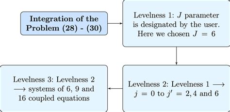 Integration Of The Problem 2830 Download Scientific Diagram