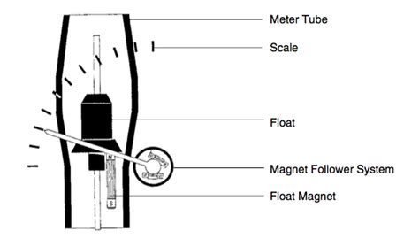 How A Rotameter Variable Area Flowmeter Works The Teco Process