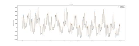 Github Richardlikeswasabimultivariate Time Series Prediction Multivariate Time Series