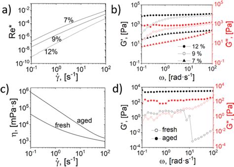 Rheological Properties Of Gelled Alkali Dissolved Cellulose At 25 • C Download Scientific