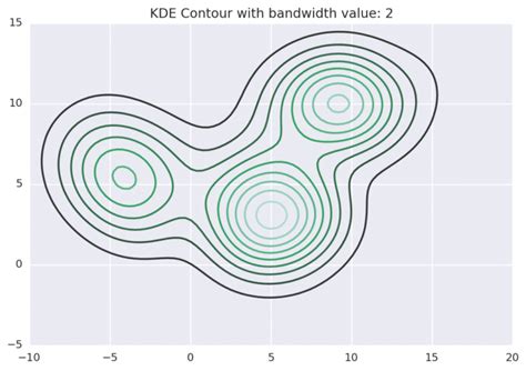 Hands On Tutorial On Mean Shift Clustering Algorithm