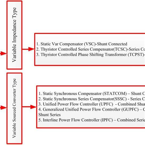 B Classification Of Facts Based On Generation Download Scientific Diagram