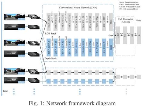 Figure 1 From Improved Visual Odometer Based On Two Stream Convolutional Neural Networks