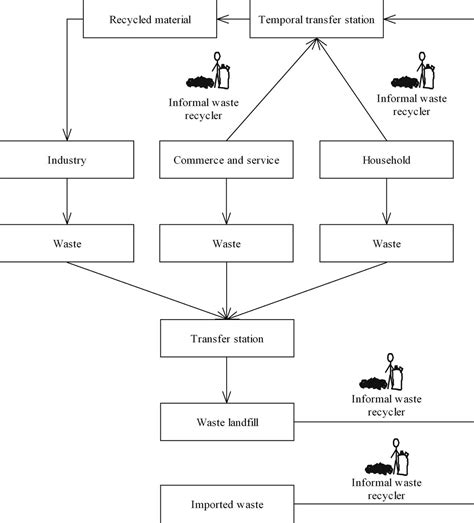 Recycling Flow Chart