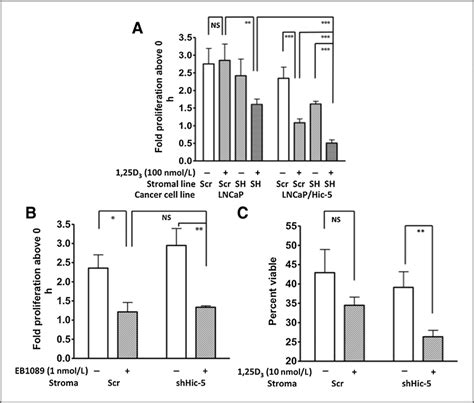 Knockdown Of Hic 5 In Wpmy 1 Cells Sensitizes Lncap And Lncaphic 5