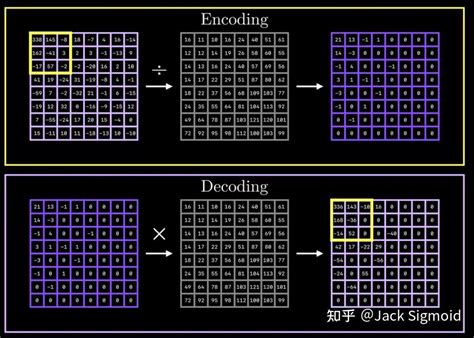 令人拍案叫绝的jpeg图像压缩原理 知乎