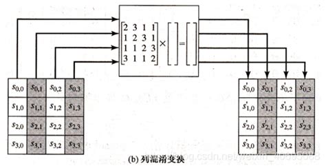 密码编码学与网络安全学习笔记 csdn博客