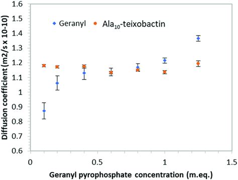 Graph Of Diffusion Co Efficient Vs Concentration Of Geranyl