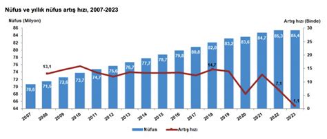 Turkey Marks Least Population Growth Of Decade In 2023