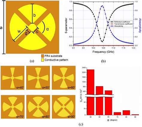 A Proposed Unit Cell Geometry Along With Its Physical Dimensions A