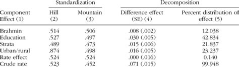 Decomposition Difference In Antenatal Service Use In The Hill And Download Scientific Diagram