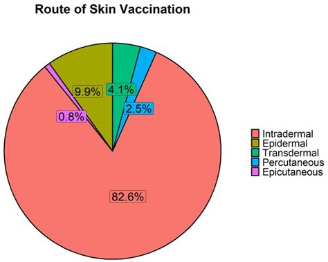 Skin Based Vaccination A Systematic Mapping Review Of The Types Of