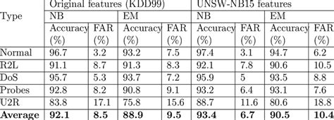 12 Performance Evaluations Of Original And Unsw Nb15 Features On Kdd99