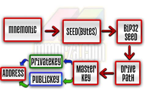 How To Crack And Hack Mnemonic Wallet