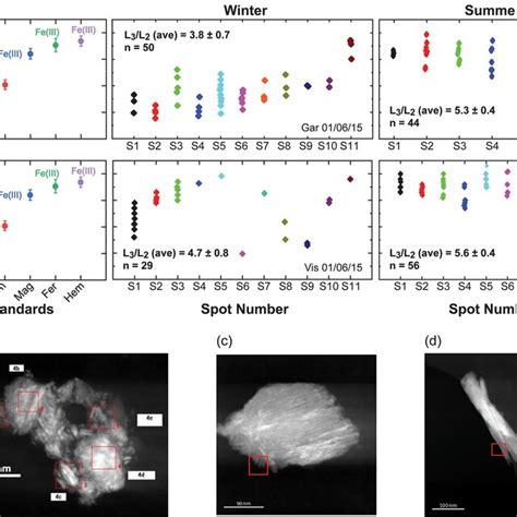 A Summary Of Electron Energy Loss Spectroscopy Eels L 3 L 2 Ratios