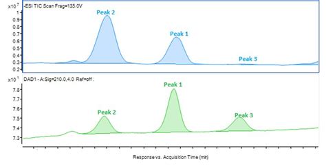 Xenia Xu On Linkedin Lcms Chromatography Analytical Chemistry