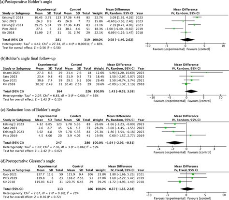 A Forest Plot Of Comparison Of Postoperative Bohlers Angle B Forest