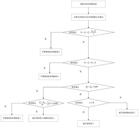 A Method For Improving Clean Energy Consumption Based On Multi Energy