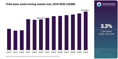 Chile Base Metal Mining Market Size And Outlook 2030