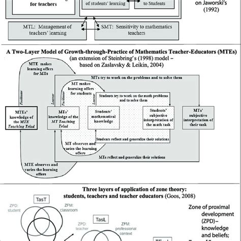 1 Examples Of Hierarchical Models Of Mathematics Teacher Educators