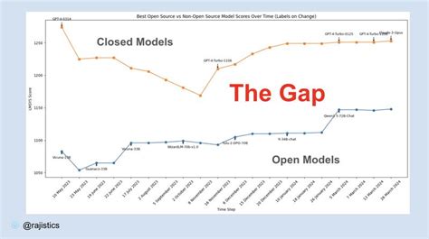 The Gap Open Models Versus Closed Results From The Lmsys Chatbot Arena