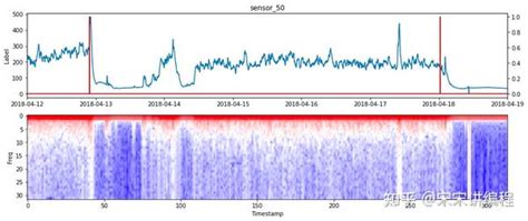 手把手教你使用python绘制六个时间序列数据图表！ 知乎
